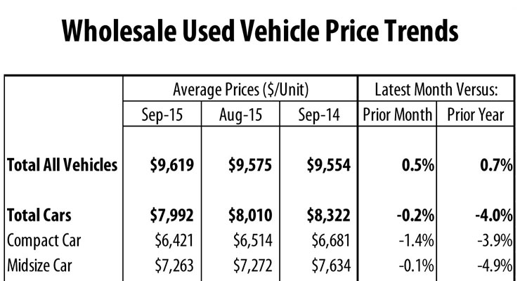 Wholesale Used Vehicle Prices Relatively Flat in September - CollisionWeek