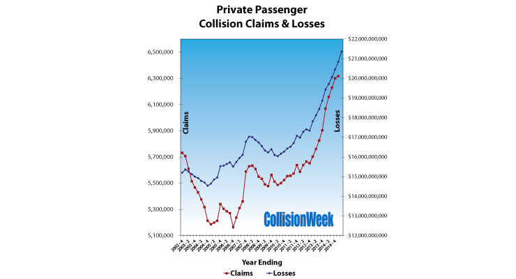 Collision Claims, Frequency and Losses Grow During 1st Half of 2015 ...