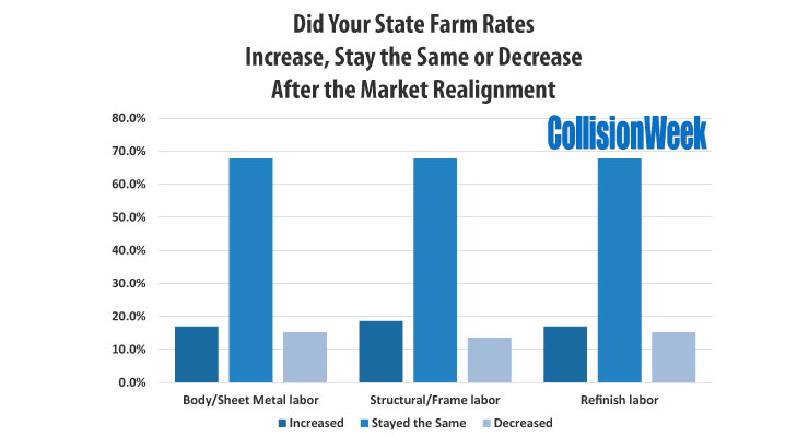 State Farm’s Market Realignment Impact on Collision Repair Labor Rates ...
