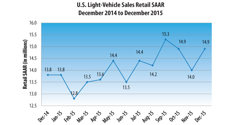 December Projected as Strongest Month in a Decade for U.S. Auto Sales ...