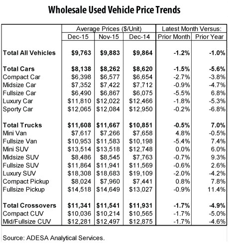 Wholesale Used Vehicle Prices Down in December - CollisionWeek