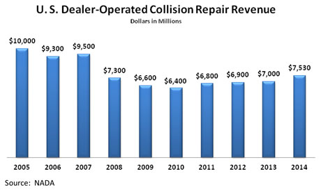 A Profile of the Evolving Collision Repair Marketplace - Part 2 - CollisionWeek
