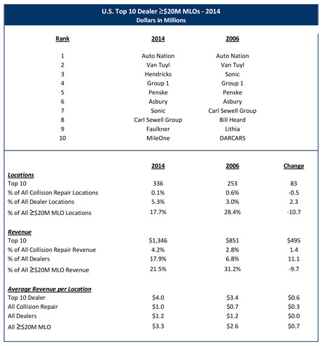 A Profile of the Evolving Collision Repair Marketplace - Part 2 - CollisionWeek