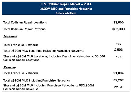 A Profile of the Evolving Collision Repair Marketplace - Part 2 - CollisionWeek