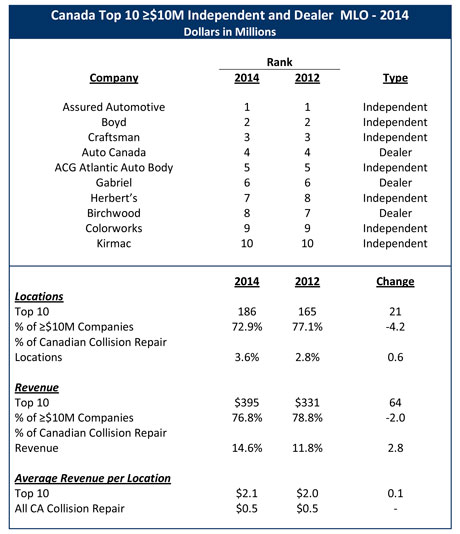 A Profile of the Evolving Collision Repair Marketplace - Part 3 - CollisionWeek