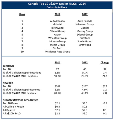 A Profile of the Evolving Collision Repair Marketplace - Part 3 - CollisionWeek