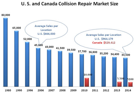 A Profile of the Evolving Collision Repair Marketplace - Part 4 - CollisionWeek