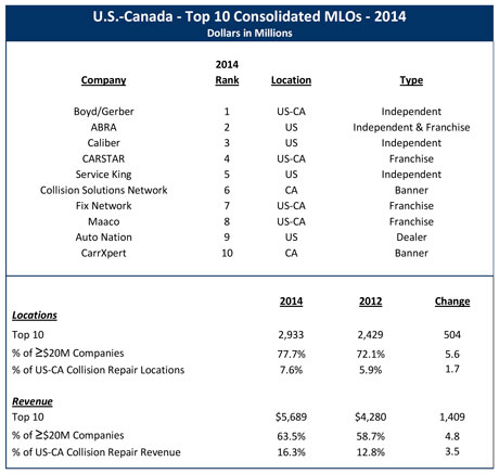A Profile of the Evolving Collision Repair Marketplace - Part 4 - CollisionWeek
