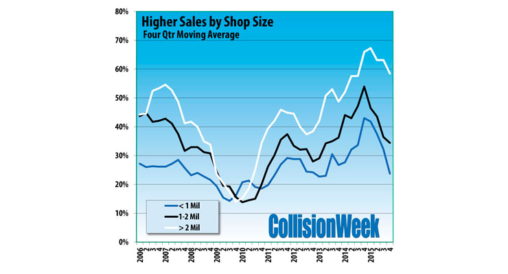 Collision Repair Industry Business Conditions: Q4 2015 - CollisionWeek