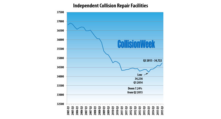 U.S. Independent Collision Repair Facility Population Grows During 2014 ...