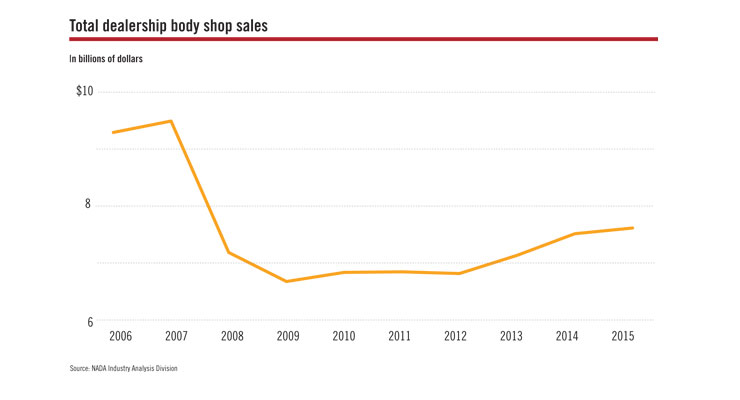 Percentage of Dealers Operating Body Shops Flat in 2015 - CollisionWeek