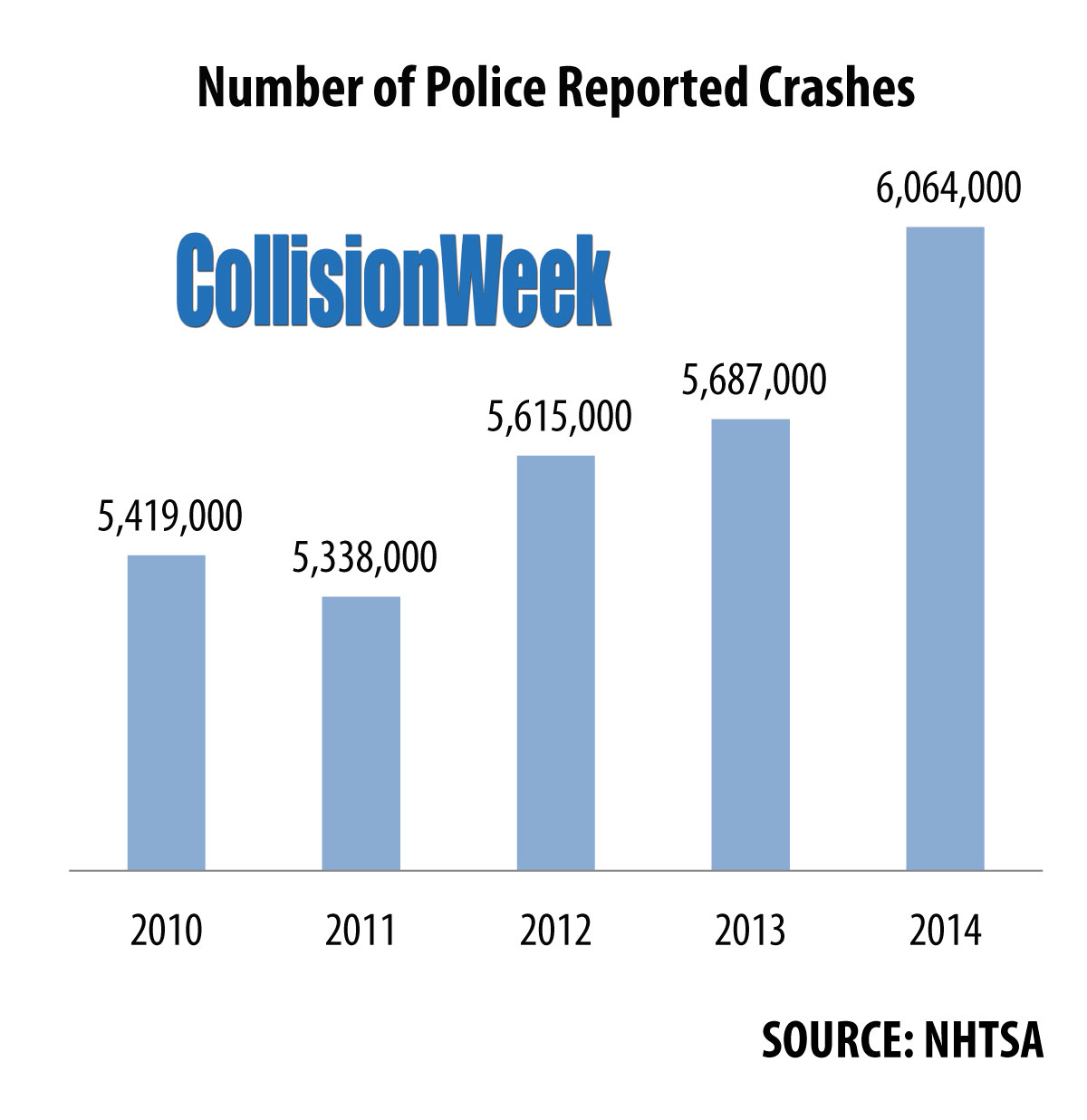 Police Reported Crashes Up Over 6% in 2014, 16% Due to Distracted ...