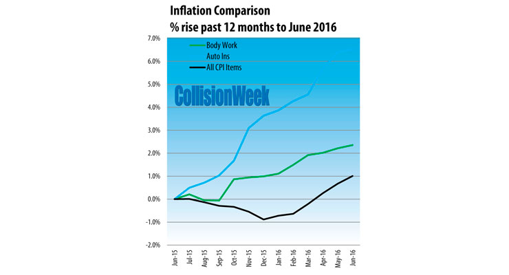 Body Repair Prices, Auto Insurance and Inflation - CollisionWeek