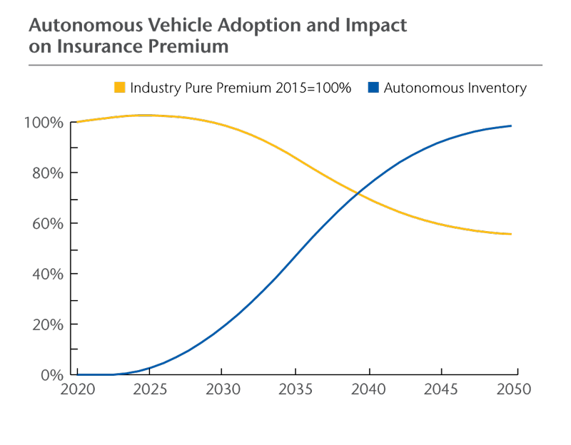 Autonomous Vehicles May Reduce US Auto Insurance Premiums by More than ...