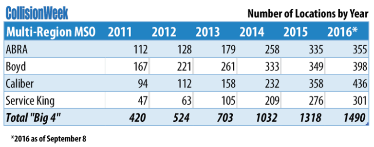 Big 4 Collision Repair MSO Locations Approach 1500 in North America ...