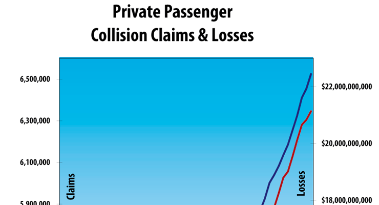 Collision Claims, Frequency and Losses Grew in the Second Quarter - CollisionWeek