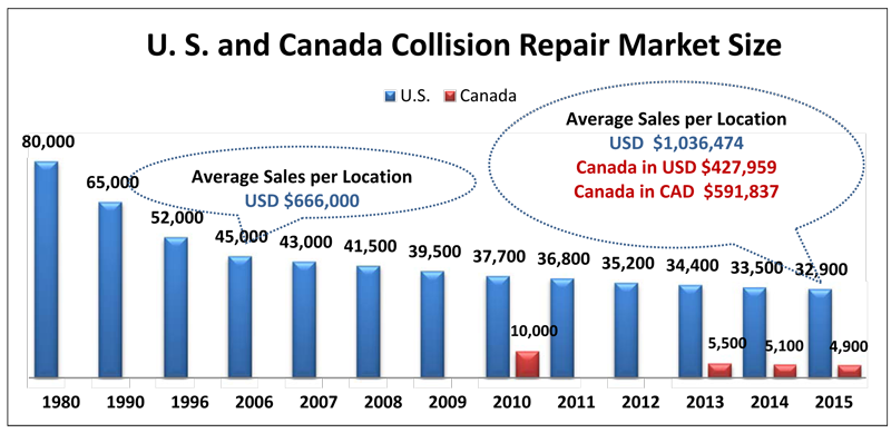 Profile of the Evolving North American Collision Repair Marketplace Report Projects Continued ...