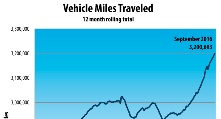 Traffic Volume Up 2.9% in September - CollisionWeek