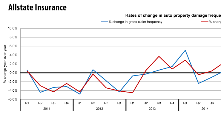 Allstate Reports Auto Combined Ratio Improvements in 2016 - CollisionWeek