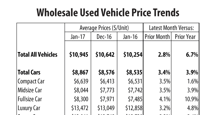 Wholesale Used Vehicle Prices Up in January - CollisionWeek