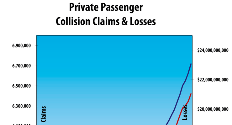 Collision Claims, Frequency and Losses Grew in the Third Quarter 2016 ...