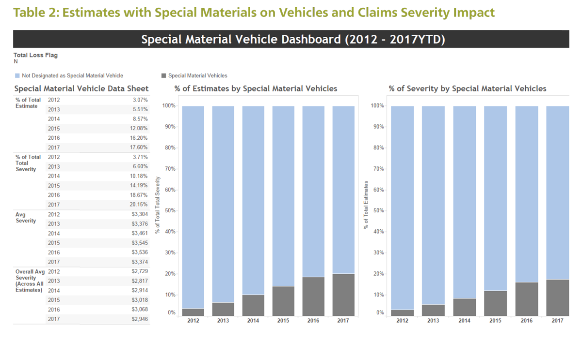 Mitchell Industry Trends Report Examines Growth of Special Materials and How it Impacts ...