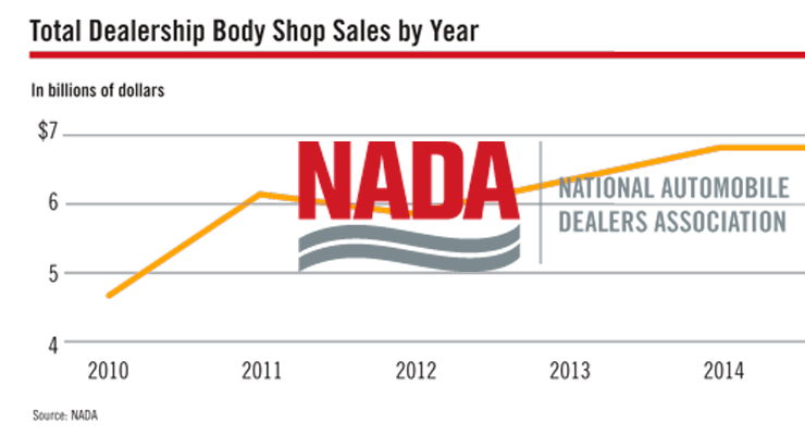 Percentage of Dealers Operating Body Shops Down in 2016 - CollisionWeek