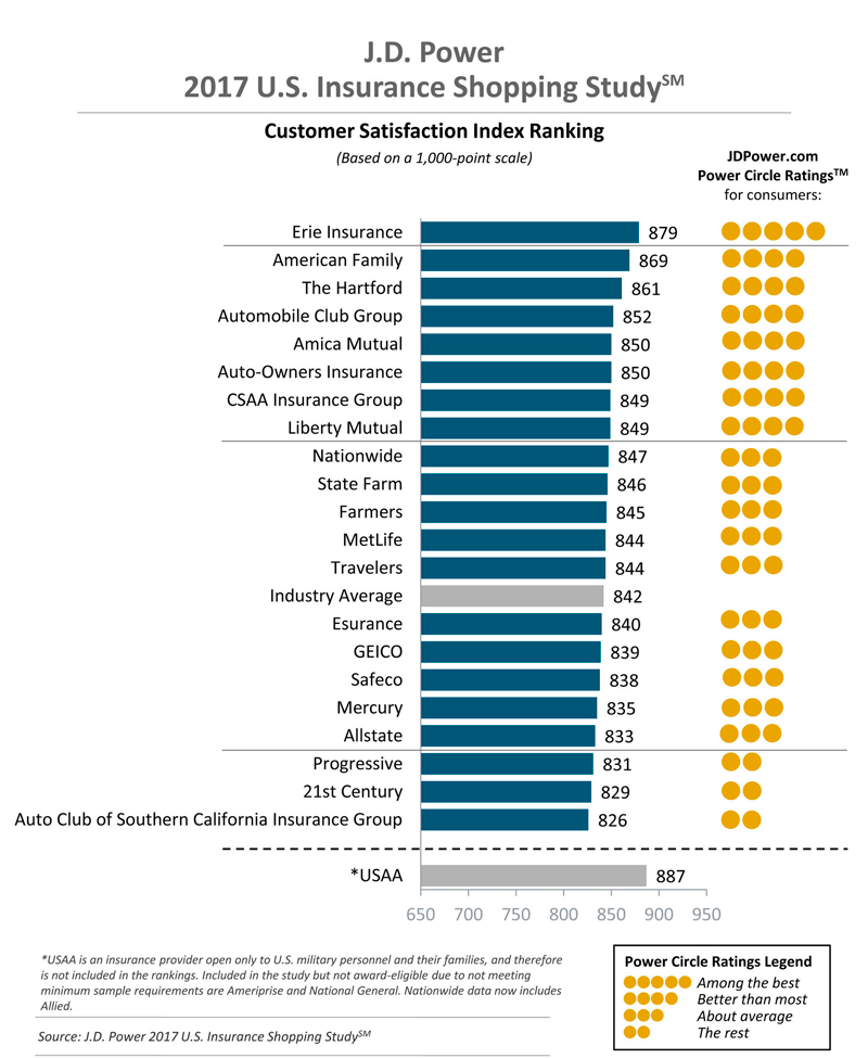 Facing Modest Rate Increases, Auto Insurers Increase Reliance on ...