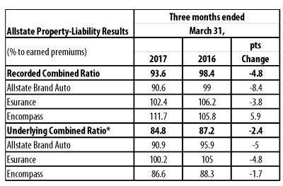 Allstate Reports Improved Earnings as Auto Claim Reduction Offsets ...