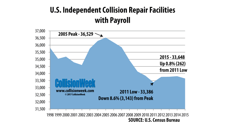 Independent Collision Repair Facility Population Decreased Slightly in ...
