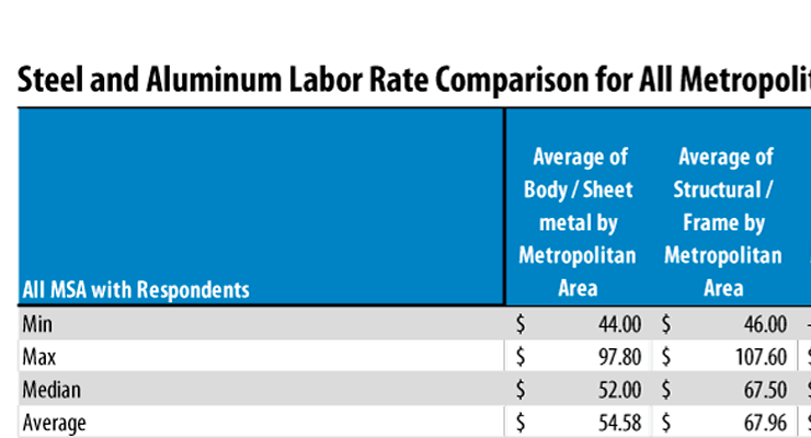 Collision Repair Labor Rates for Aluminum Show Wide Variation by Market ...