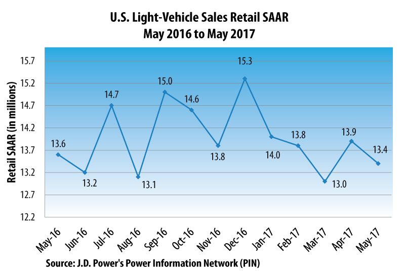 J.D. Power Project New Vehicle Sales Pace to Drop Again in May, Lowers ...