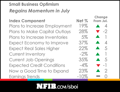 Small Business Optimism Regains Momentum in July - CollisionWeek