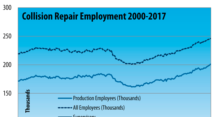 Collision Repair Industry Production Remains at Record Levels Through July - CollisionWeek