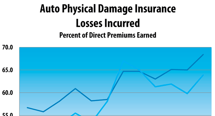 Auto Physical Damage Insurance Underwriting Profit Continues to Decline ...