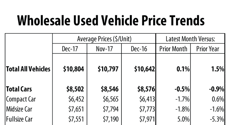 Wholesale Used Vehicle Prices Soften in December - CollisionWeek