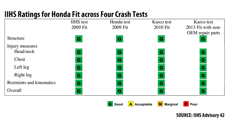 IIHS Questions Conclusions from Tracy Crash Test Data on Safety of Non ...