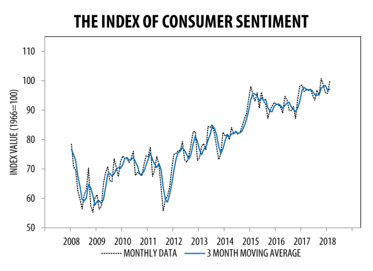 Consumer Sentiment in February at Second Highest Level Since 2004 ...