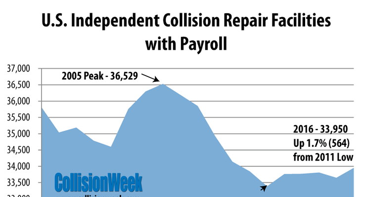 Independent Collision Repair Facility Population Continues to Increase ...