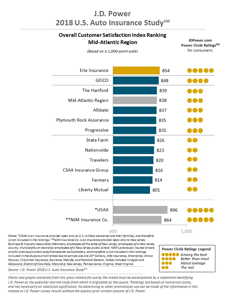 J.D. Power: Auto Insurance Customer Satisfaction Reaches Record High ...