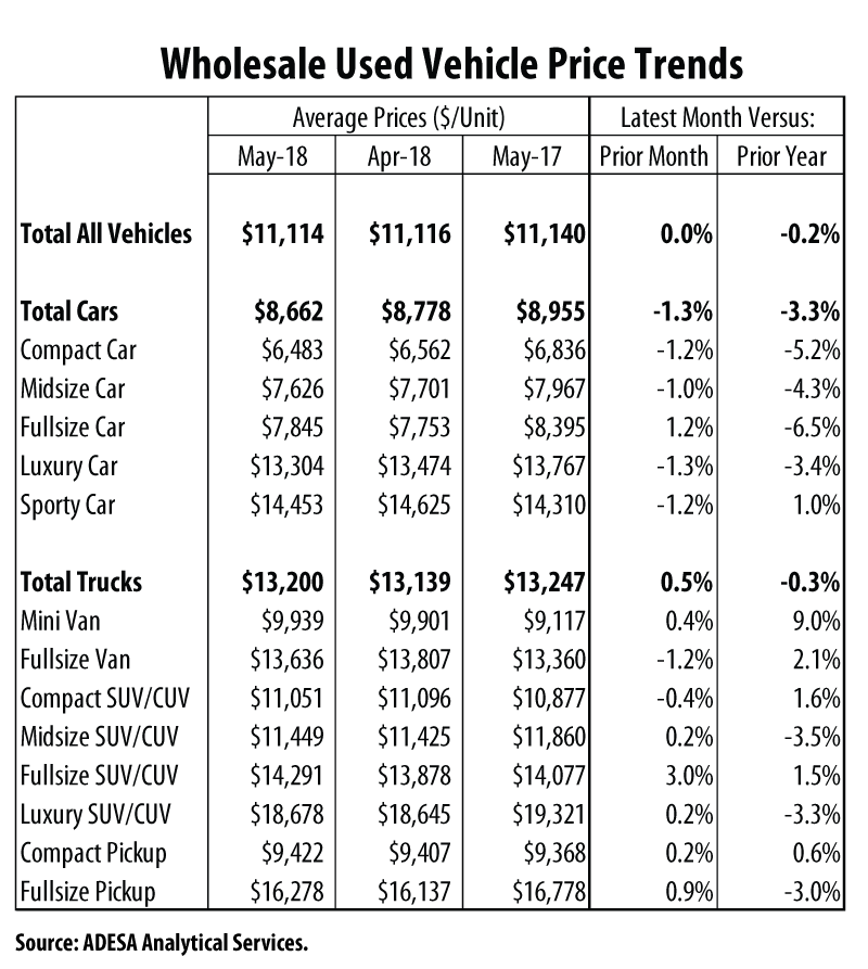 Wholesale Vehicle Prices Down in May - CollisionWeek