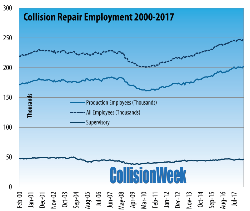 Collision Repair Industry Production Down in April - CollisionWeek