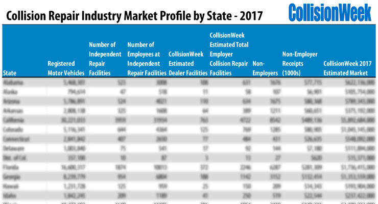 Collision Repair Industry Market Profile by State - 2017 - CollisionWeek