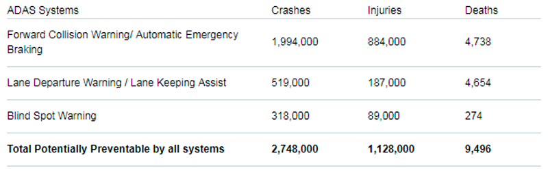 AAA Reports Drivers Rely Too Heavily on New Vehicle Safety Technologies ...