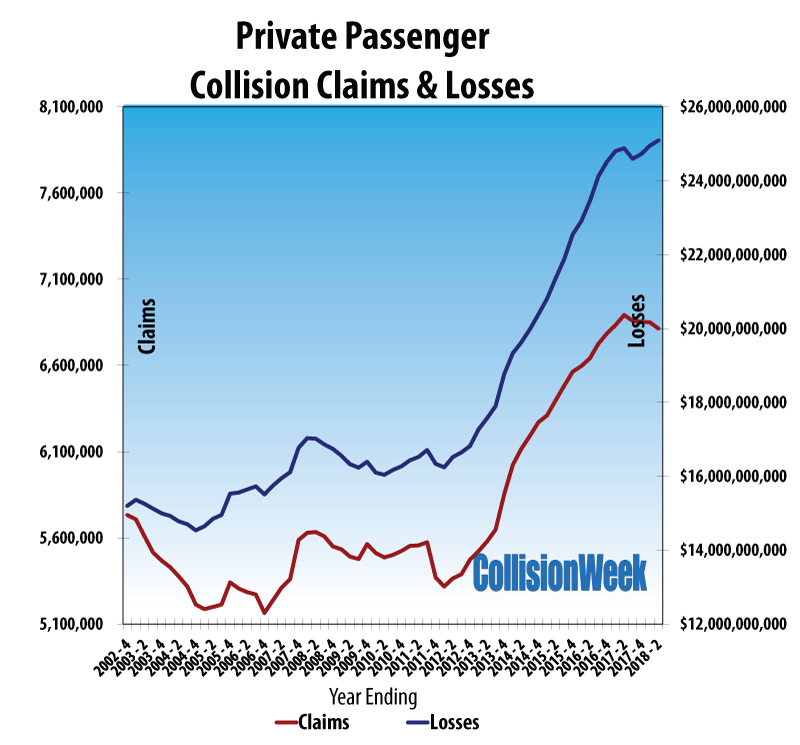 Collision Claims Down in Second Quarter - CollisionWeek