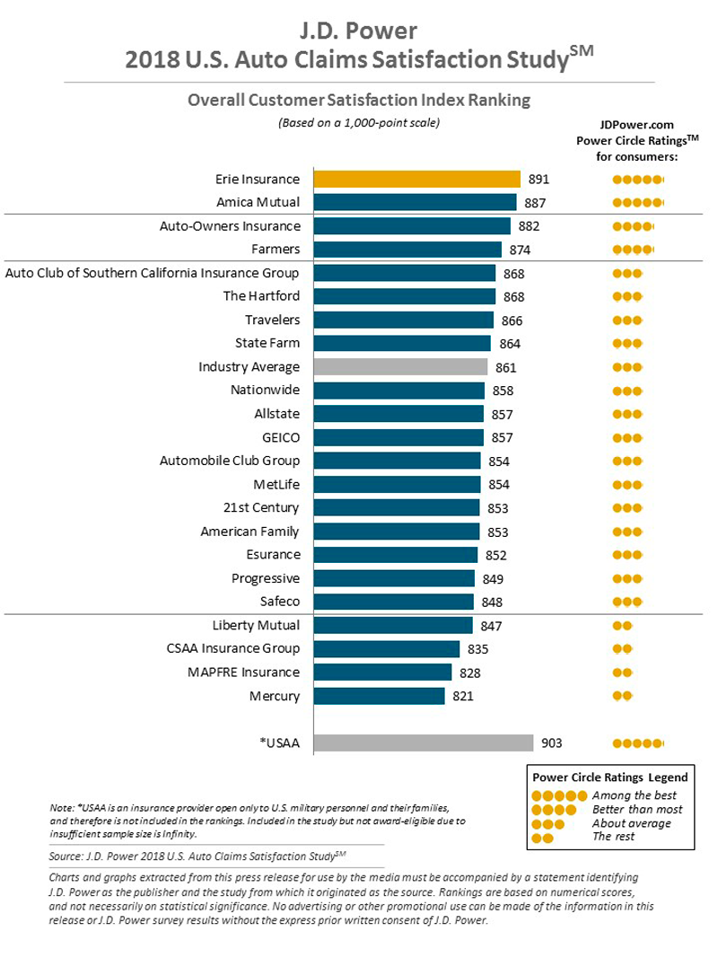 Erie Insurance Tops 2018 J.D. Power Auto Insurance Claims Satisfaction ...