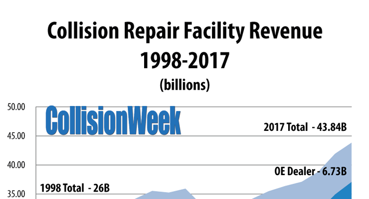 U.S. Collision Repair Industry Revenue Nearly $44 Billion in 2017 - CollisionWeek