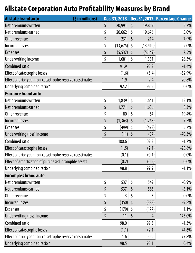 Allstate Reports Auto Policies in Force Up in Fourth Quarter ...