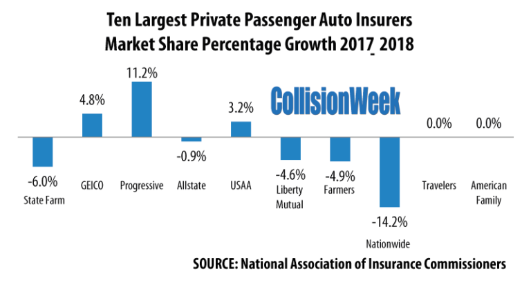 Just 3 of the Top 10 Largest Auto Insurers Grew Market Share During 2018 in the U.S. - CollisionWeek