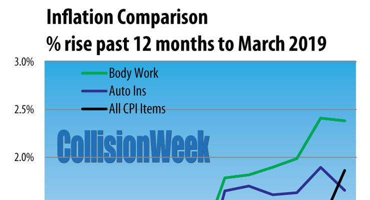 U.S. Auto Body Repair Prices Grew Faster than Inflation Through First ...